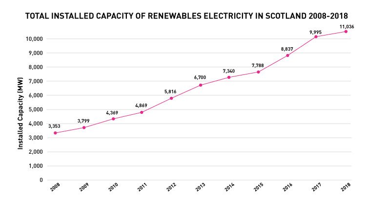 Renewable Energy Facts & Statistics | Scottish Renewables