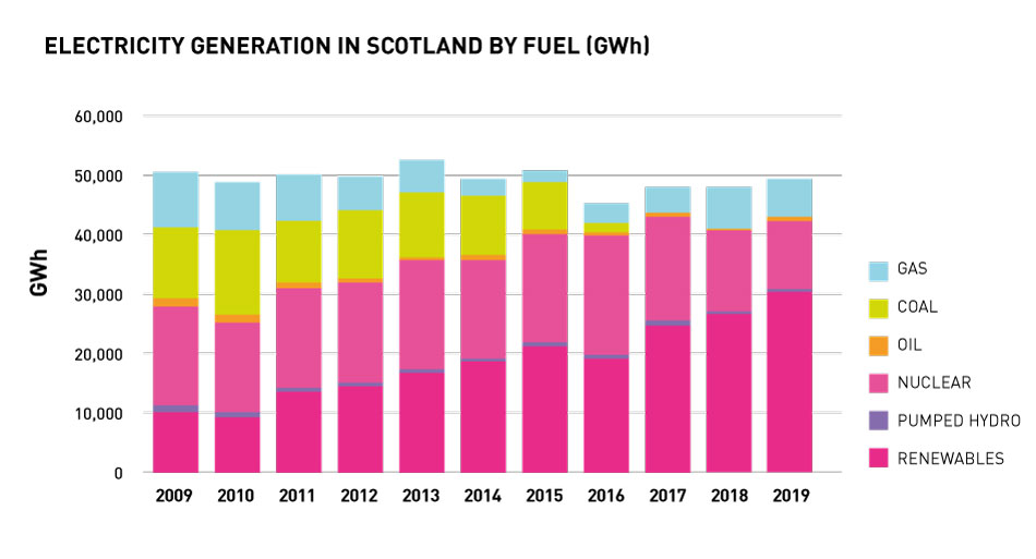 Renewable Energy Facts & Statistics | Scottish Renewables