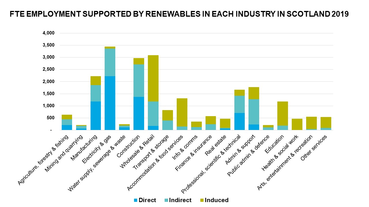 New figures reveal renewable energy jobs and investment