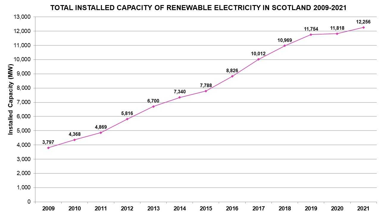 Renewable Energy Facts & Statistics | Scottish Renewables