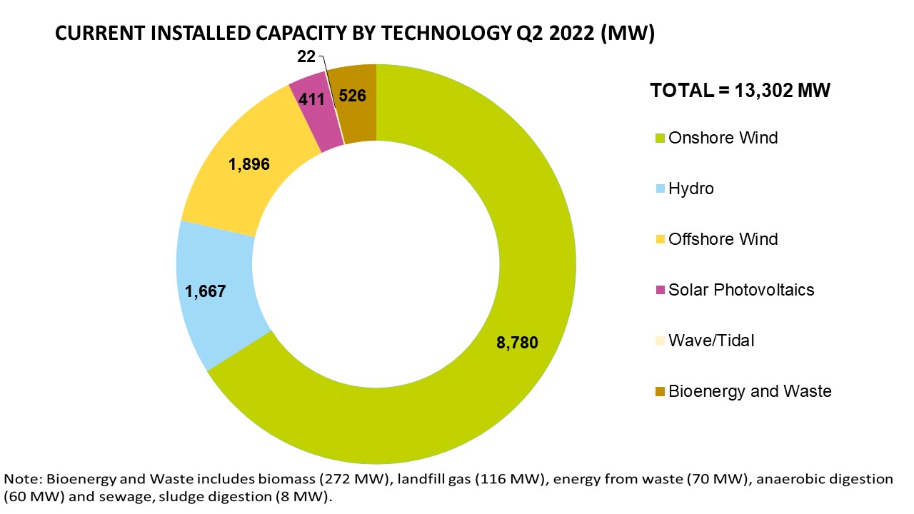 Renewable Energy Facts & Statistics | Scottish Renewables