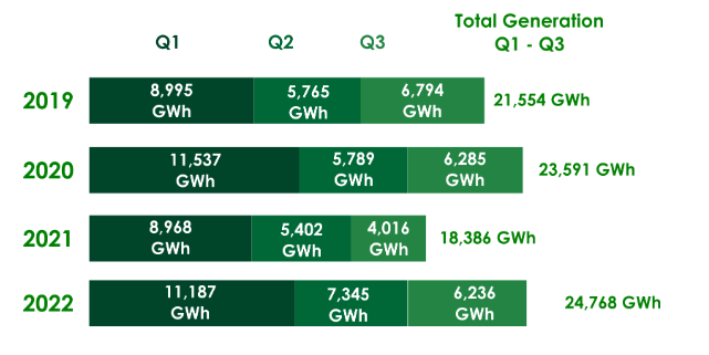 Renewables generation up 55% year-on-year